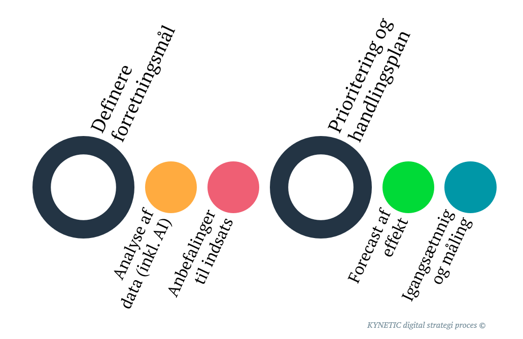Digital Marketing Strategi 2020 ⇒ Få maksimal ROI | KYNETIC